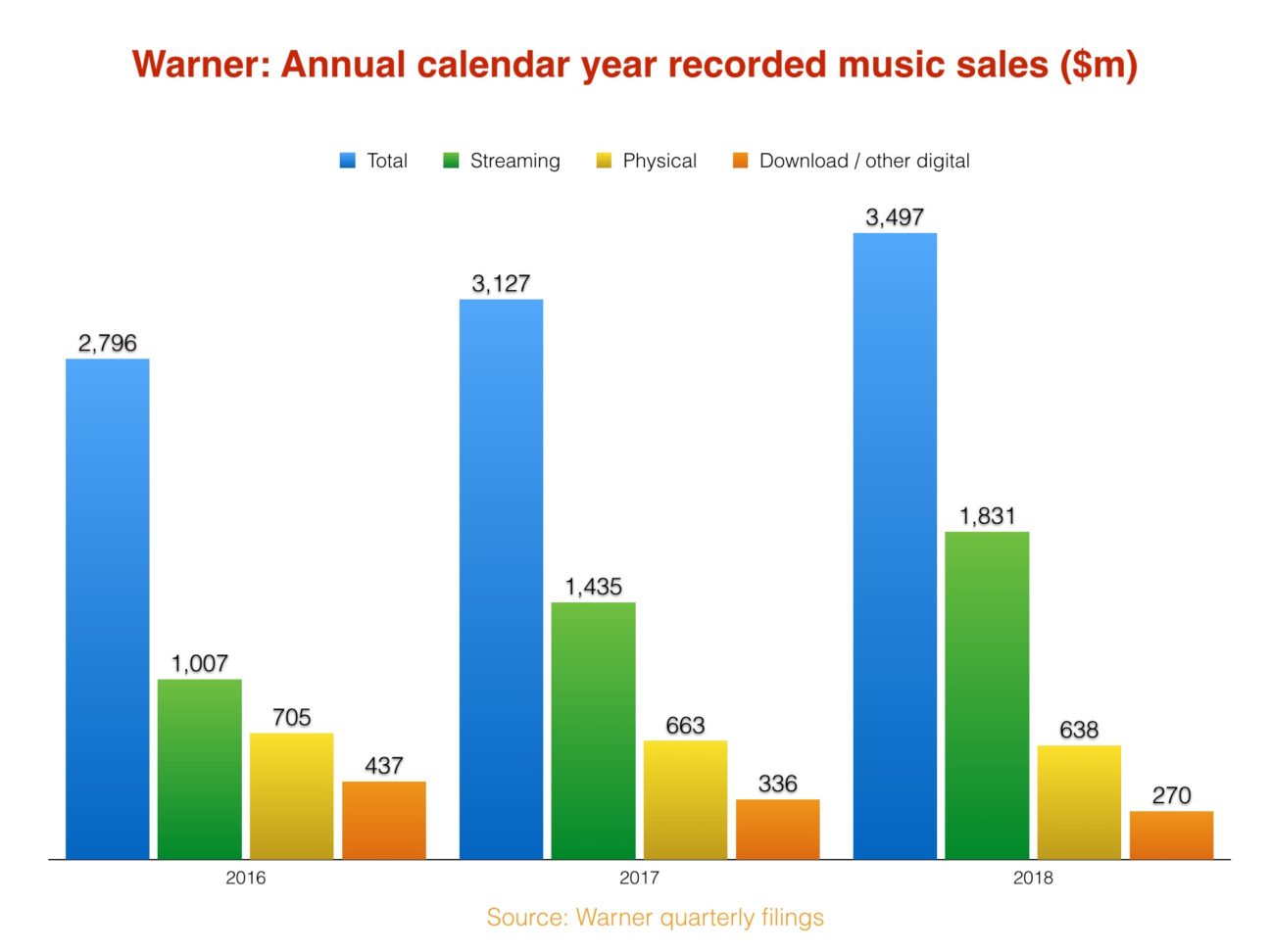 Max Lousada leads Warner’s recorded music business to $1bn quarter ...