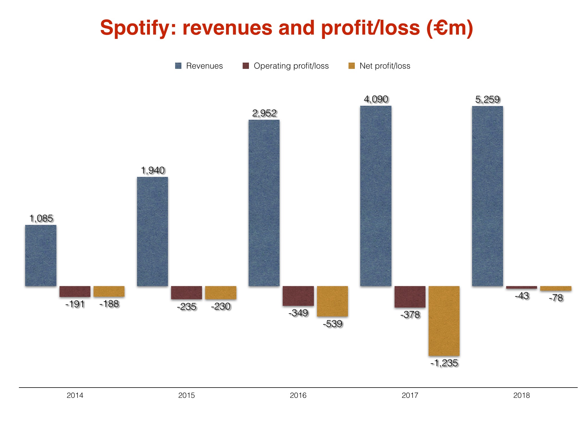 Spotify hit 96m paying subscribers in 2018 – and just posted its first ...