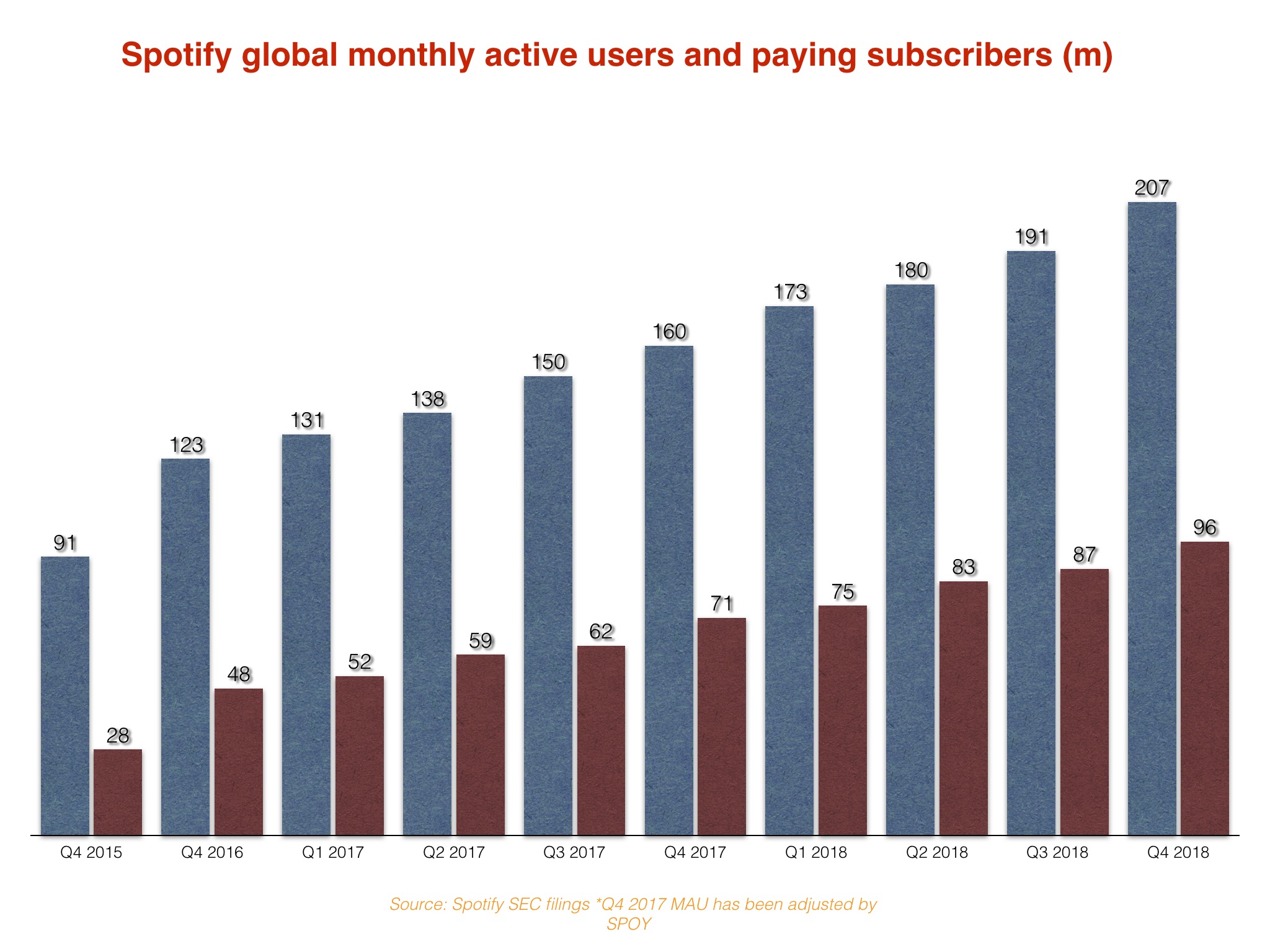 Spotify hit 96m paying subscribers in 2018 – and just posted its first ...