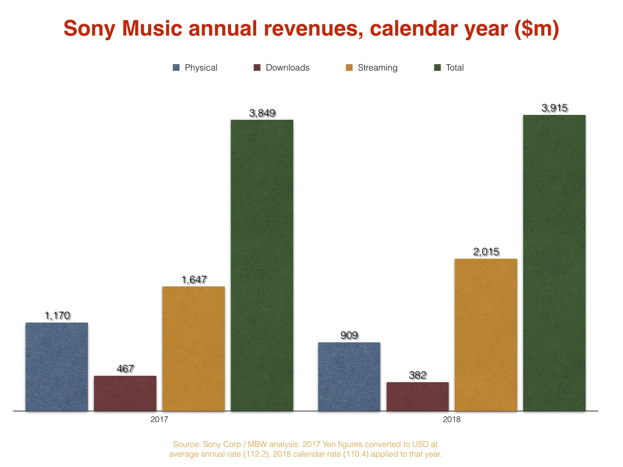 Sony Music streaming revenues topped $2bn in 2018, as total sales hit ...