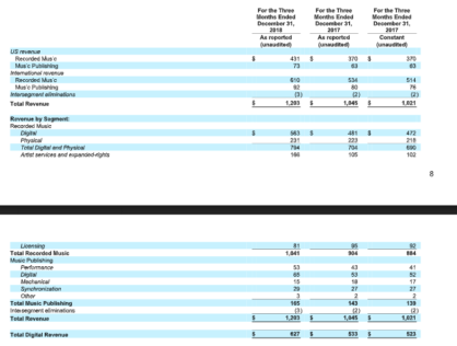 Max Lousada leads Warner’s recorded music business to $1bn quarter ...