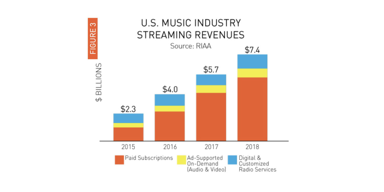 US music streaming revenues grew 30% in 2018 to hit $7.4bn, as ...
