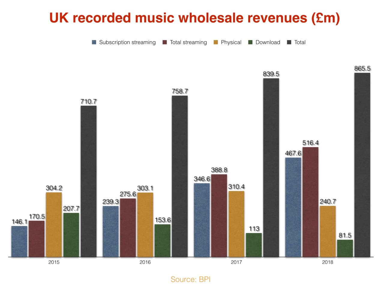 A stark warning for record labels: UK industry revenues FELL after ...