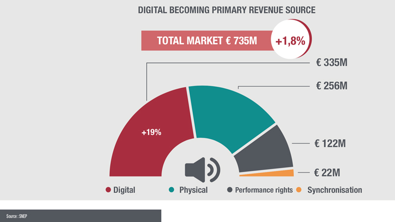 Digital revenues in France overtook physical for the first time ever in ...