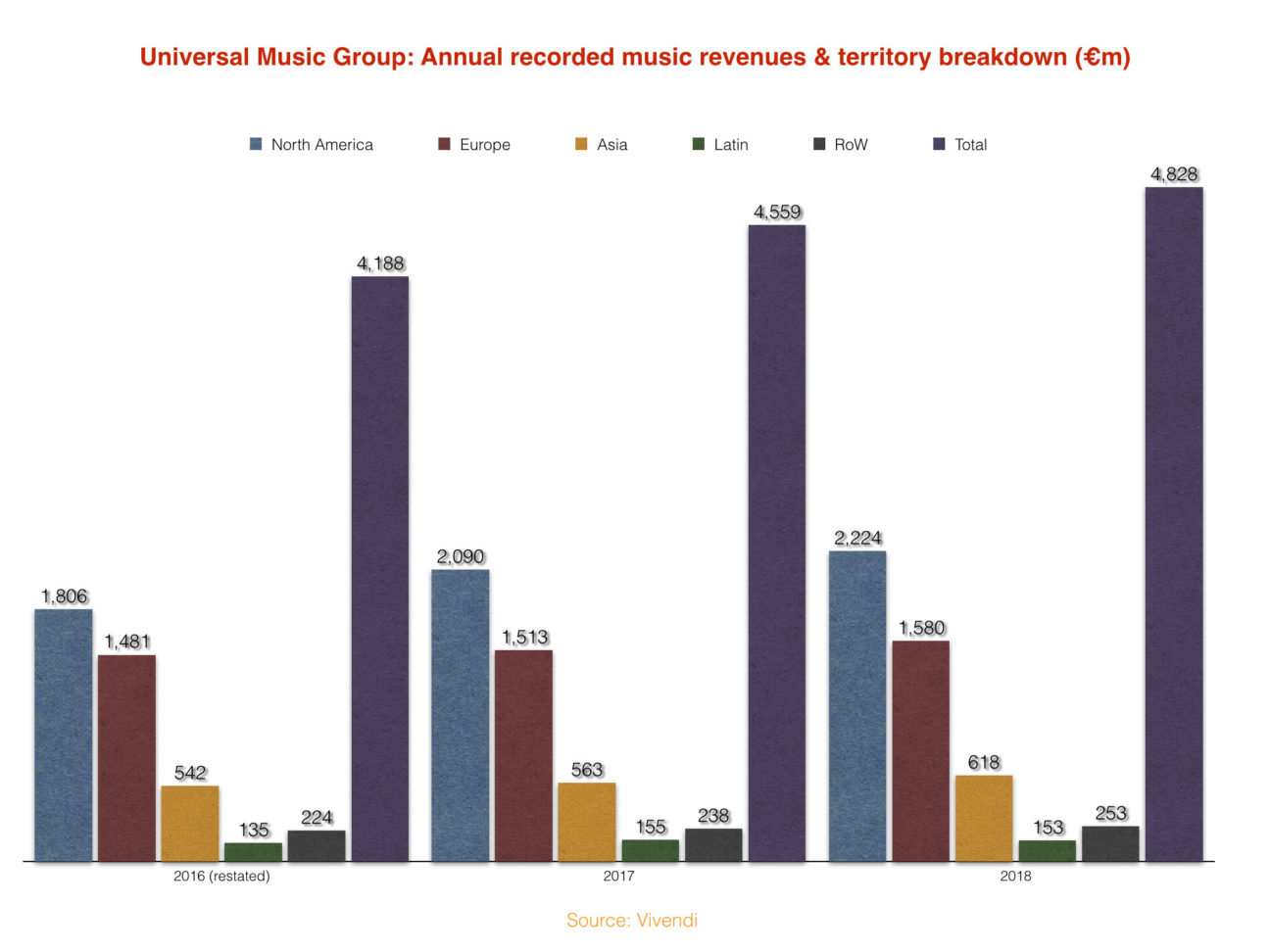 Universal is becoming more global – but, like the record industry, it’s ...