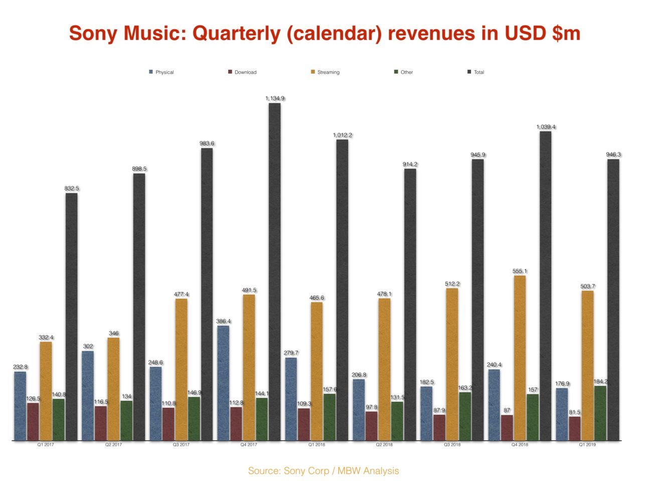 Sony Music streaming revenues grew 8.2% last quarter, as overall sales ...