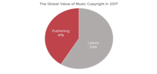 The global value of music copyright topped $28bn in 2017 - Music ...
