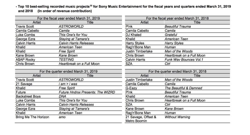 Sony Music streaming revenues grew 8.2% last quarter, as overall sales ...