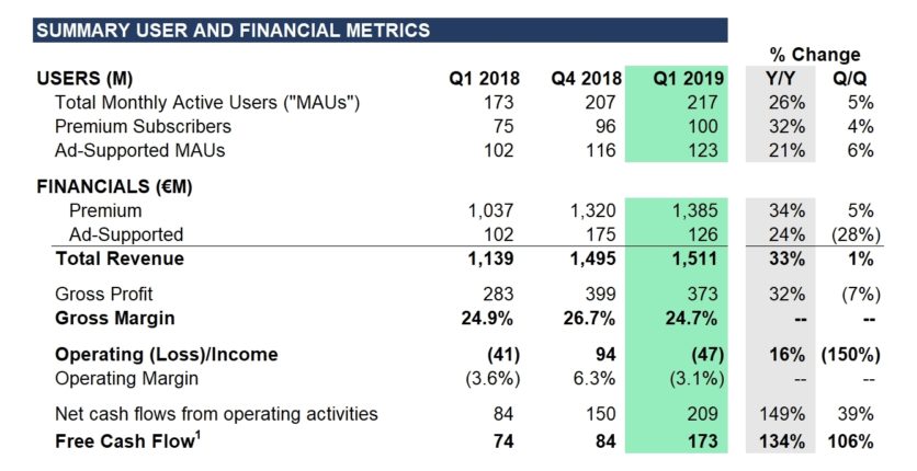 Spotify now has 100m paying subscribers, up 32% year-on-year - Music ...