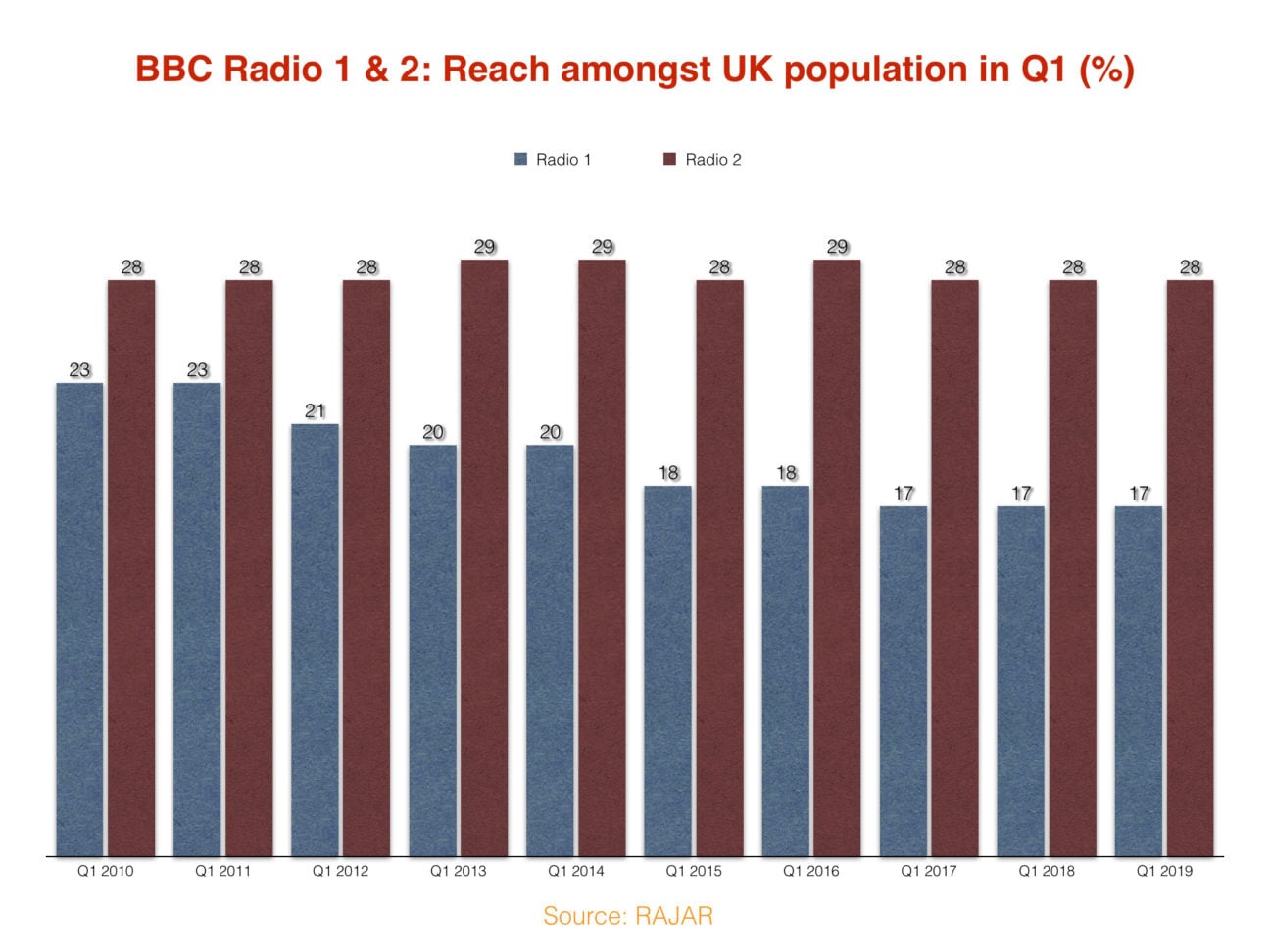 BBC Radio 1 now reaches 17% of the UK population, down from 23% in 2011 ...