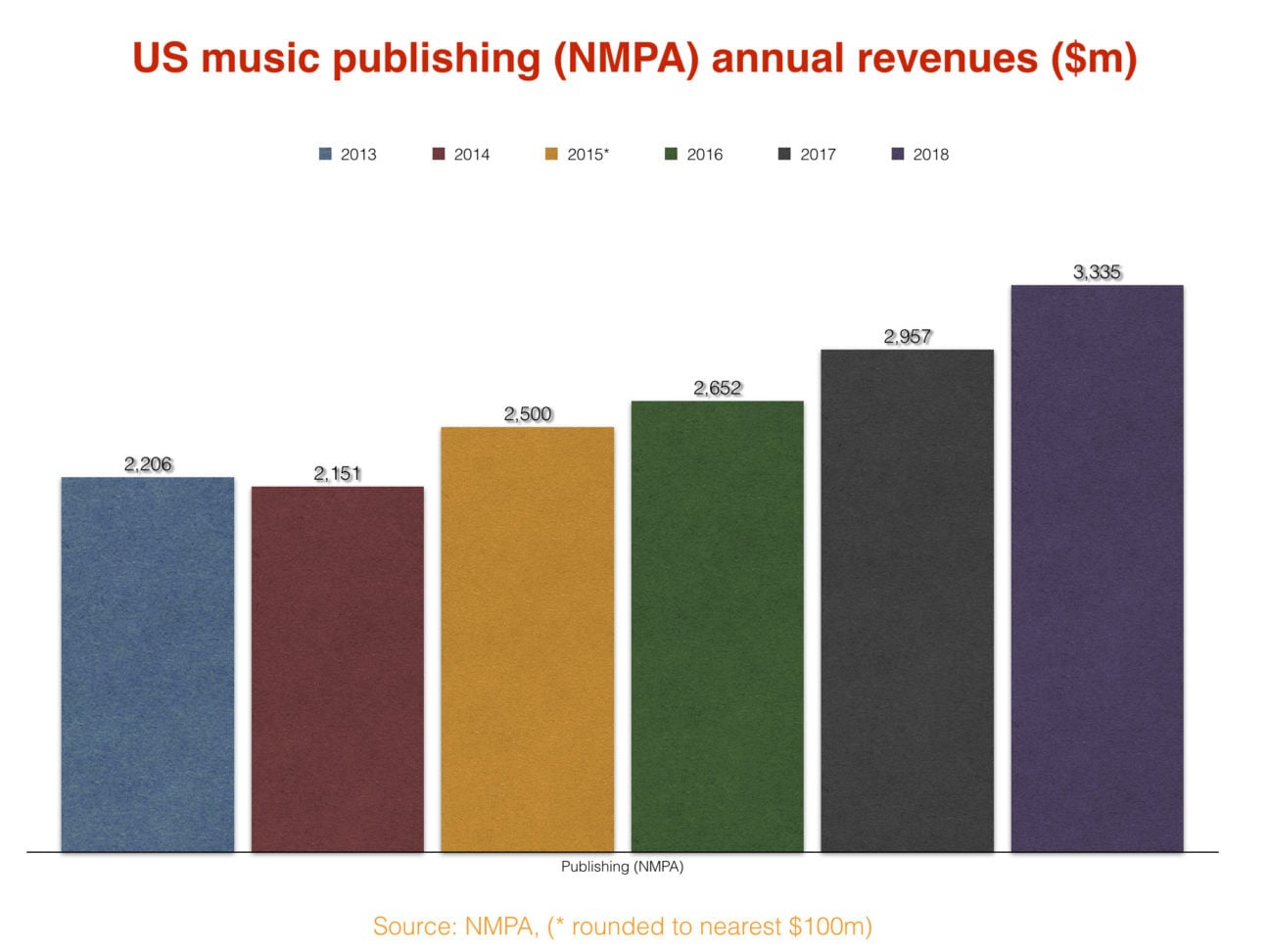 How much money is the US music publishing industry making? A billion ...