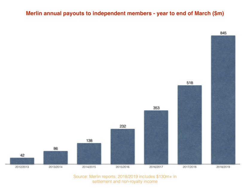 Merlin paid indie labels and distributors $845m in the past year ...