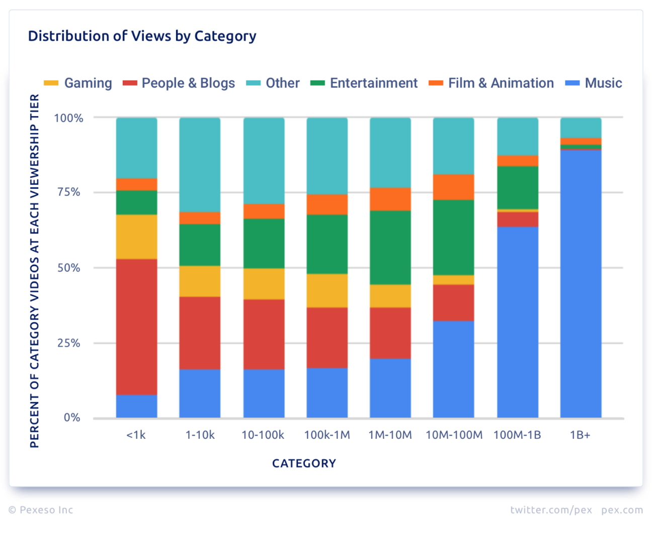 Less than 1% of all videos on YouTube ever reach more than 100,000 ...