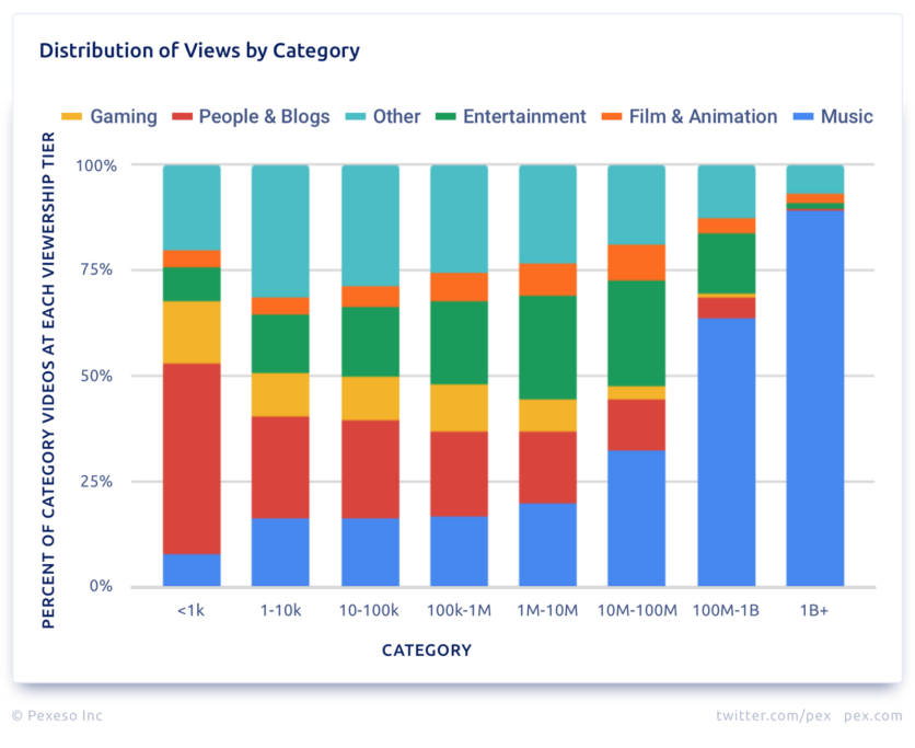 Less than 1% of all videos on YouTube ever reach more than 100,000 ...