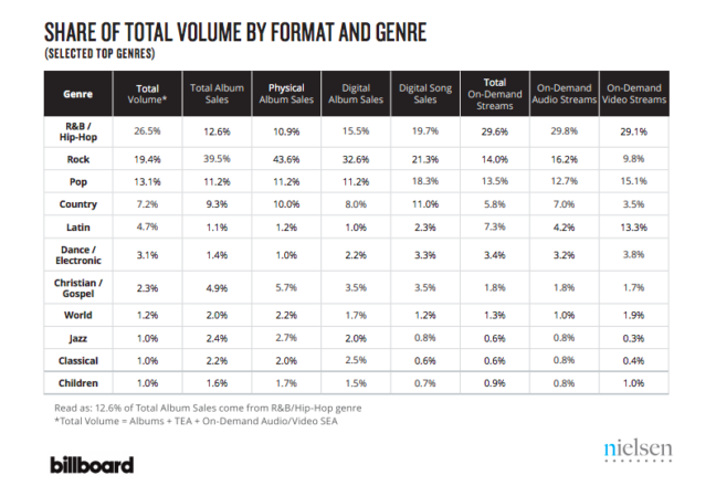 Hip-hop and R&B loses market share of US streams – but so does Rock ...