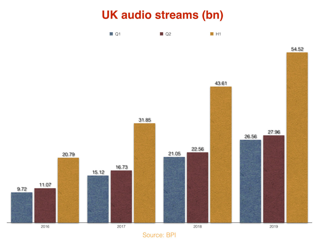 After US slowdown, now audio streaming growth shrinks in the UK - Music ...