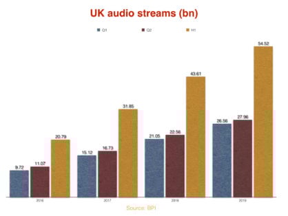 After US slowdown, now audio streaming growth shrinks in the UK - Music ...