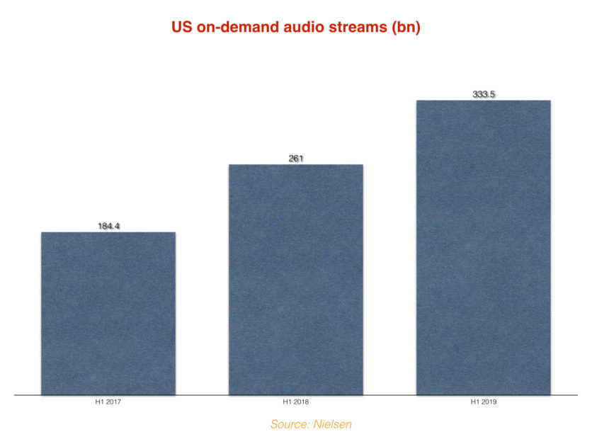 After US slowdown, now audio streaming growth shrinks in the UK - Music ...