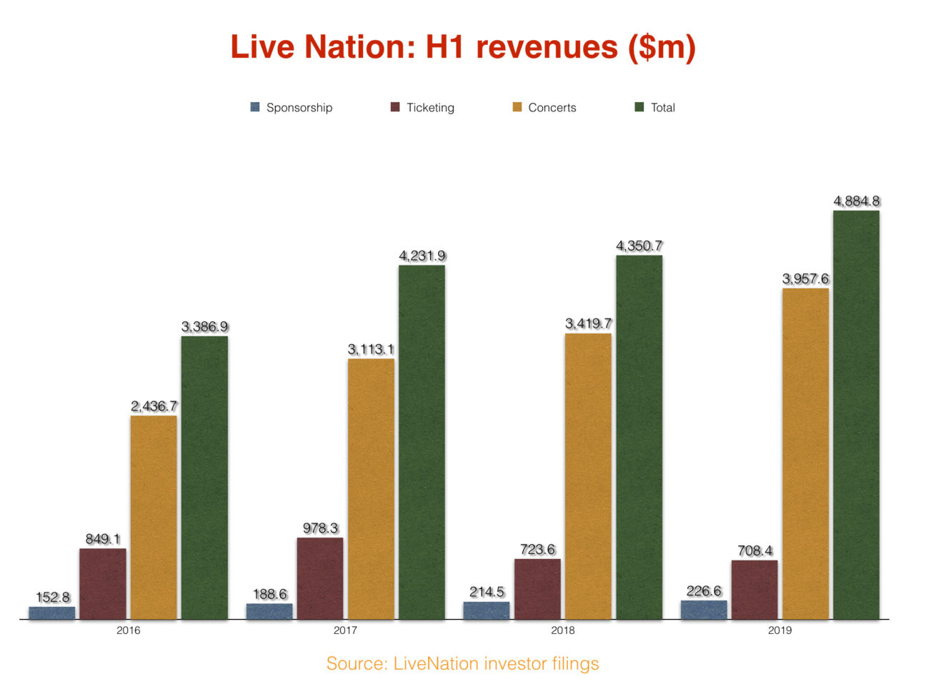 Live Nation has pushed concert prices up in the past 18 months.. and it ...