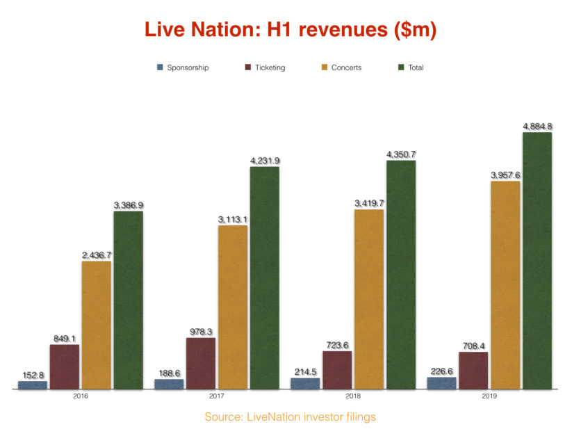 Live Nation has pushed concert prices up in the past 18 months.. and it ...
