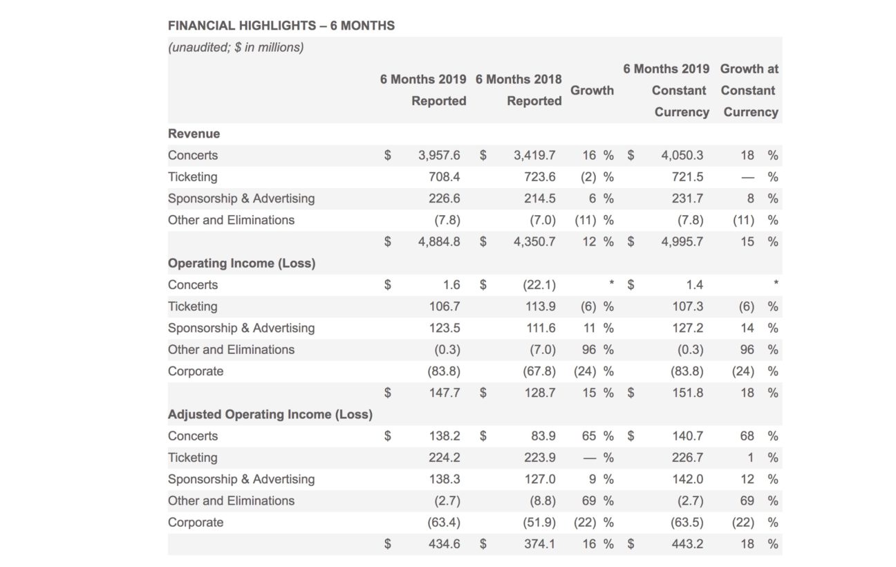 Live Nation has pushed concert prices up in the past 18 months.. and it ...