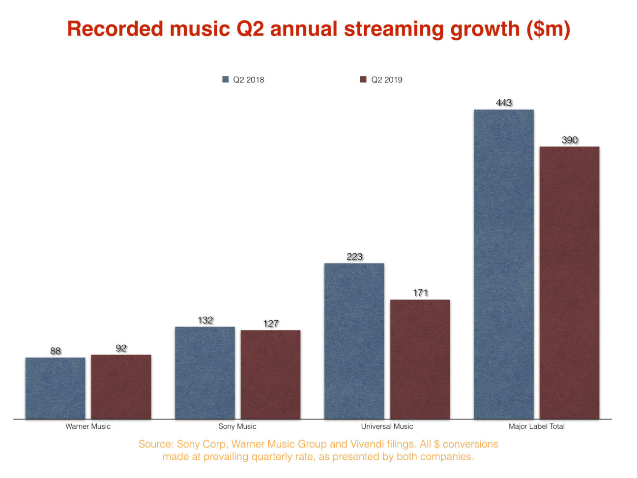 The major labels are close to generating $1m from streaming every hour ...