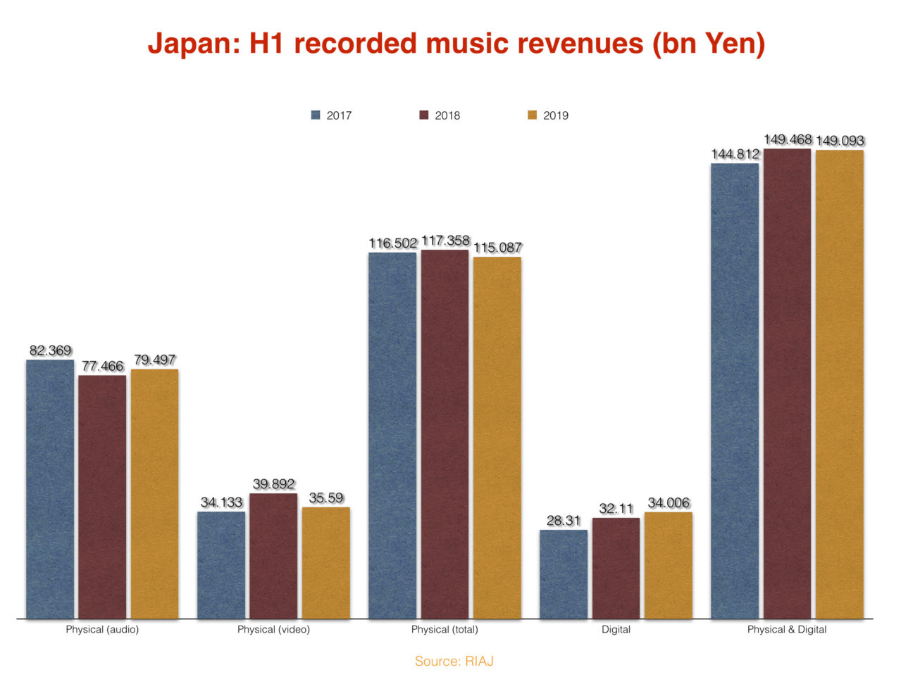 Industry revenues in Japan, world’s second biggest recorded music ...