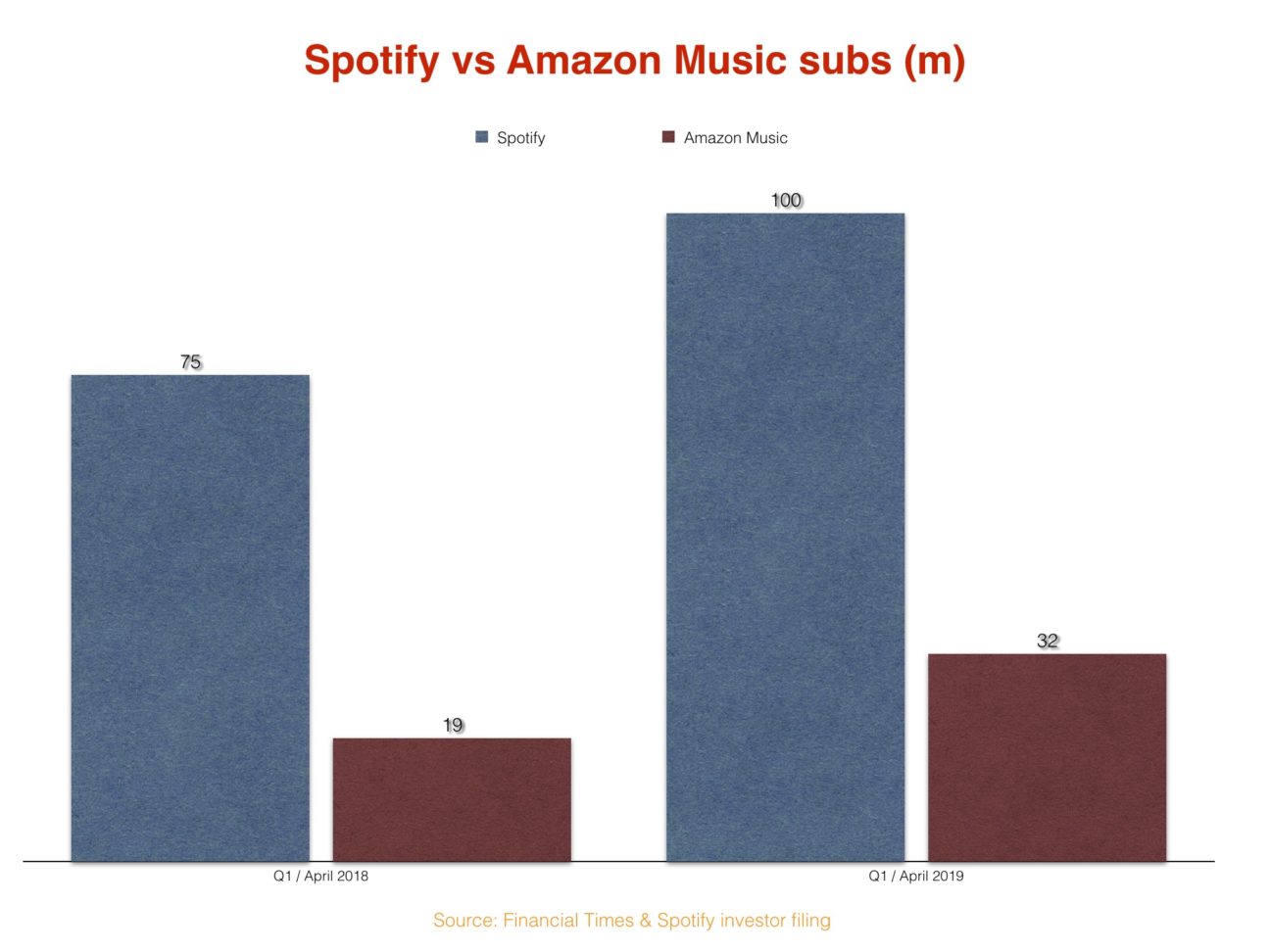 Amazon Music’s subscriber base isn’t really growing faster than Spotify ...