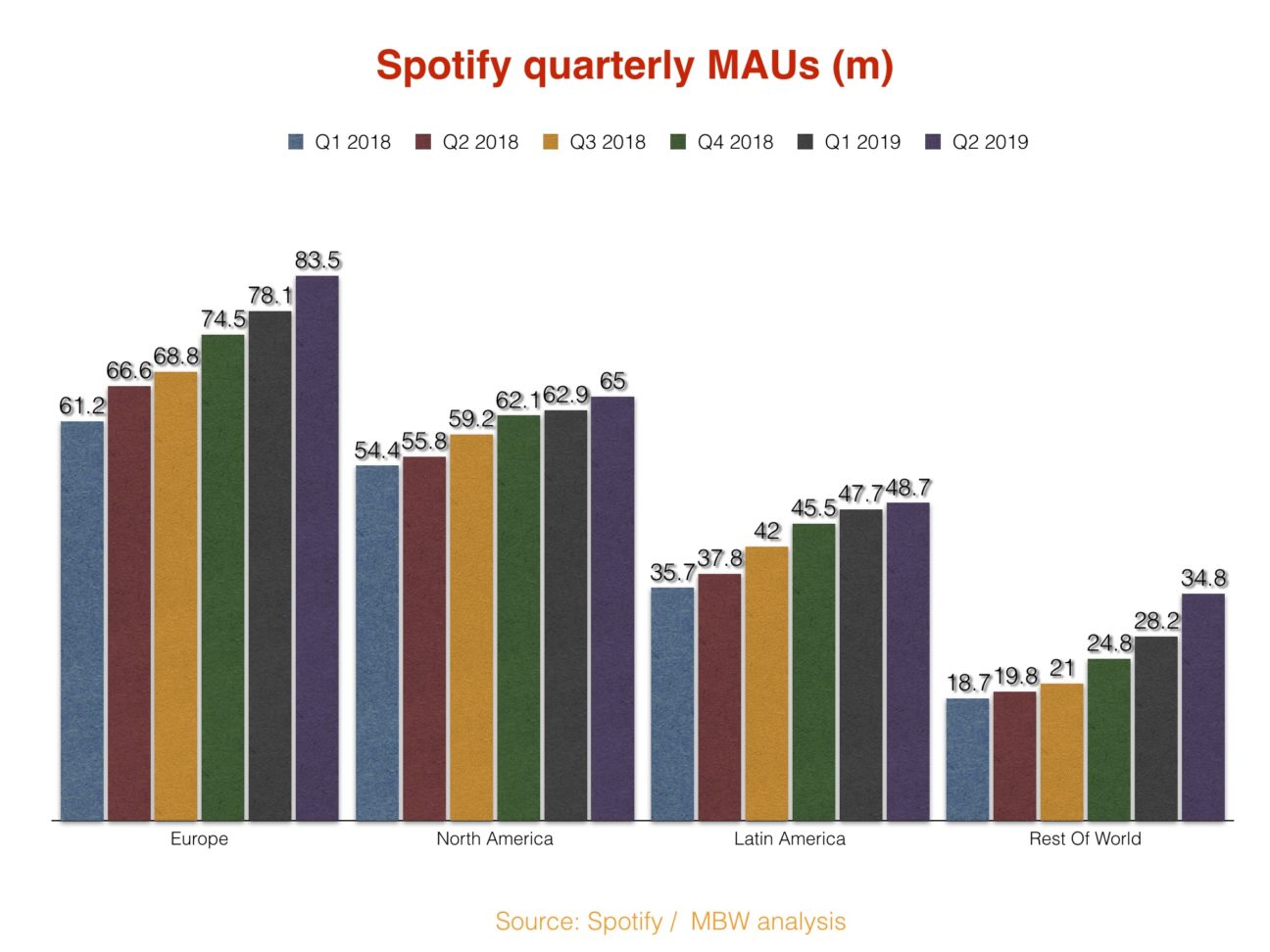 Spotify is still adding more users across Europe and North America than ...