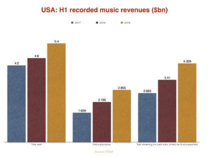 The United States is about to become a $10bn recorded music market ...