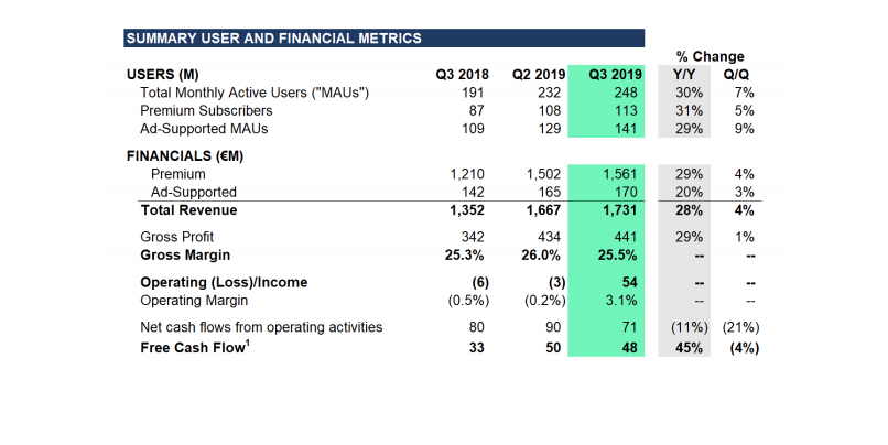 Spotify hits 113m subscribers, up 5m in three months - Music Business ...