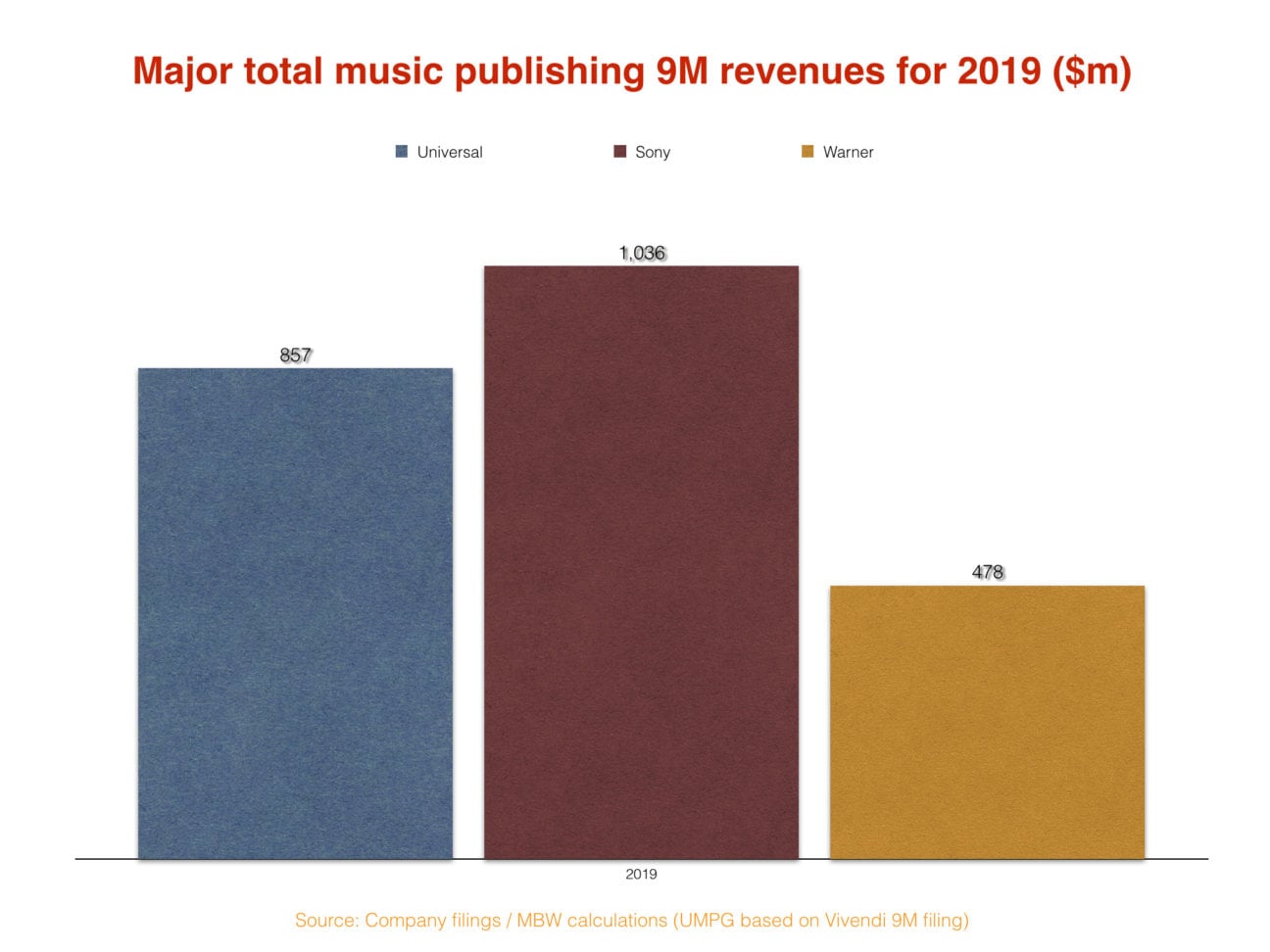 Who’s the biggest music publisher in the world? - Music Business Worldwide