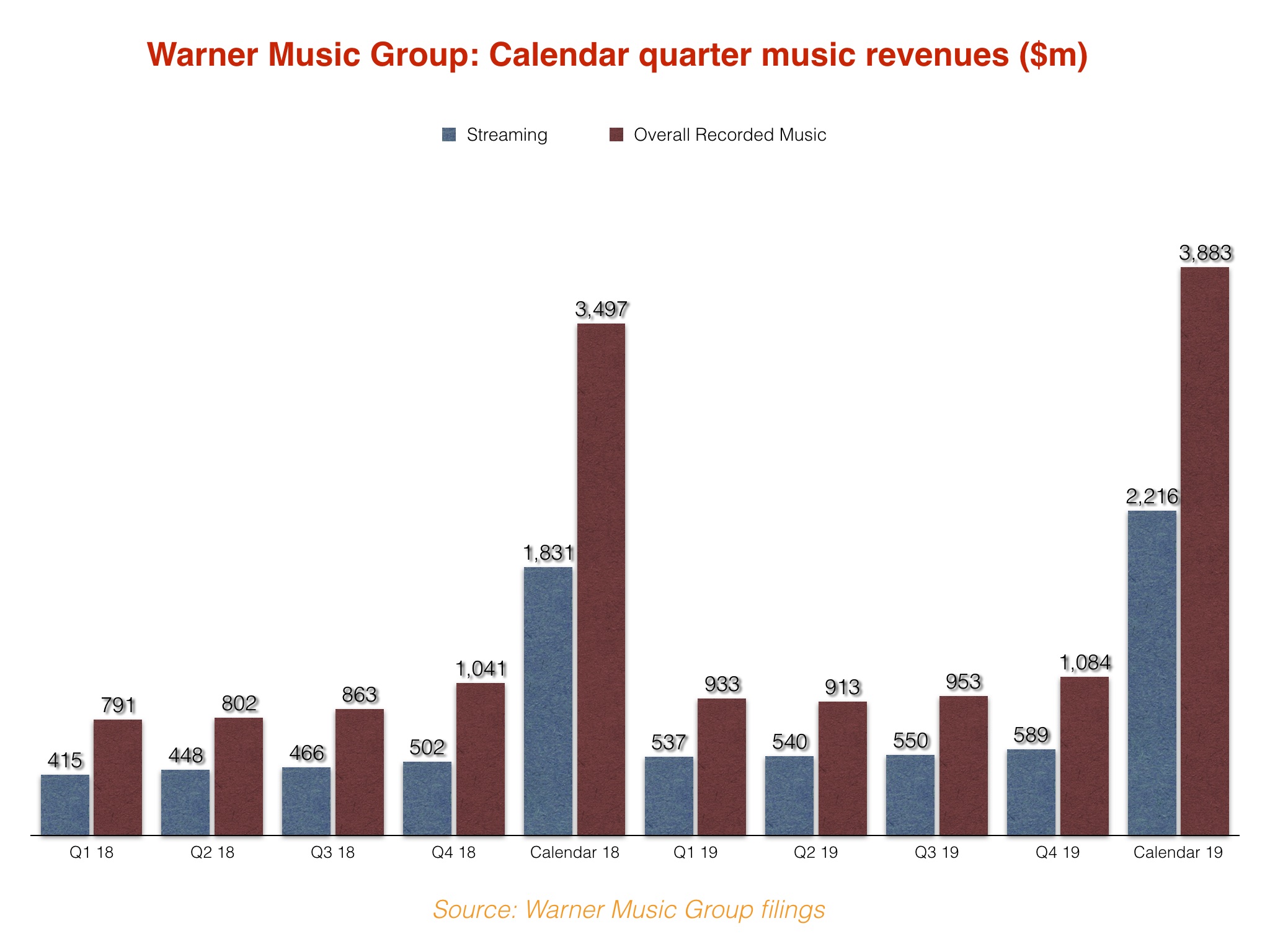Warner streaming revenues soared above $2bn in calendar 2019, with ...