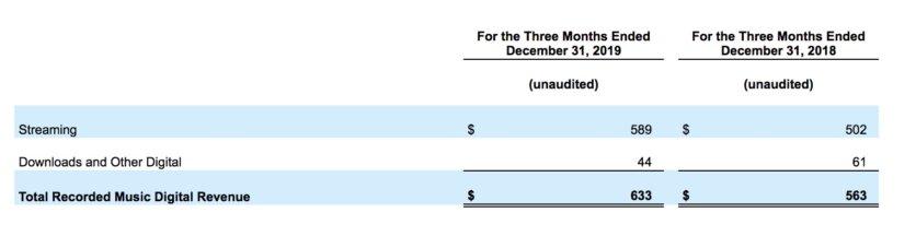 Warner streaming revenues soared above $2bn in calendar 2019, with ...