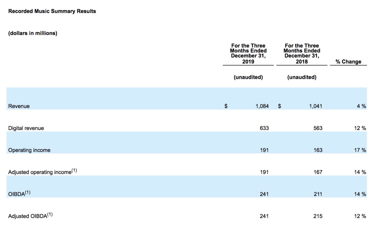 Warner streaming revenues soared above $2bn in calendar 2019, with ...