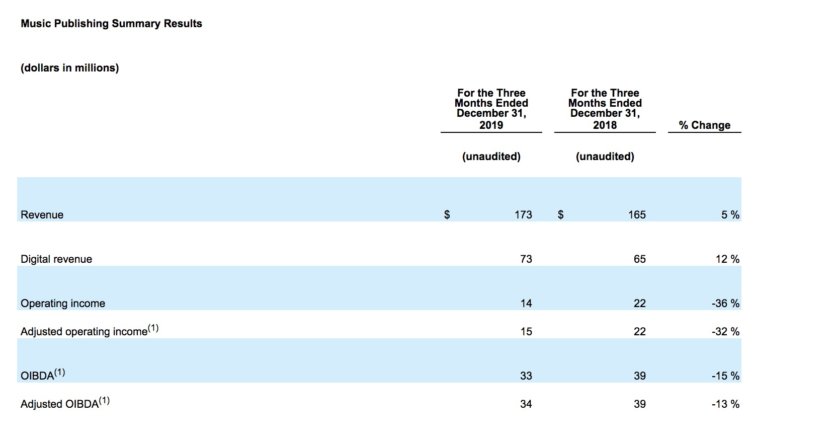 Warner streaming revenues soared above $2bn in calendar 2019, with ...
