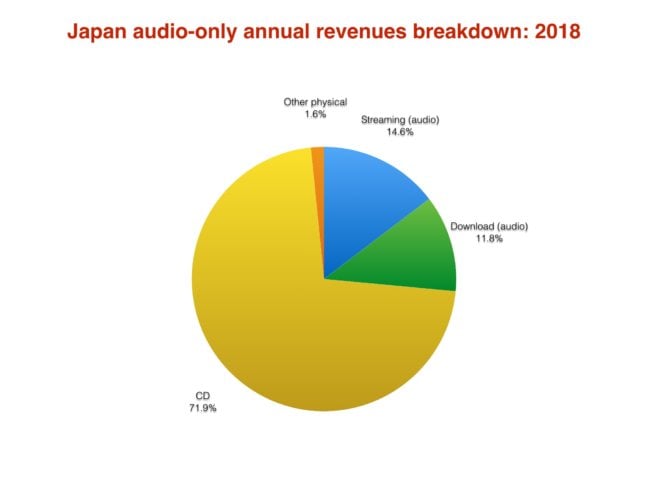 Streaming is getting bigger in Japan, with the likes of Spotify ...