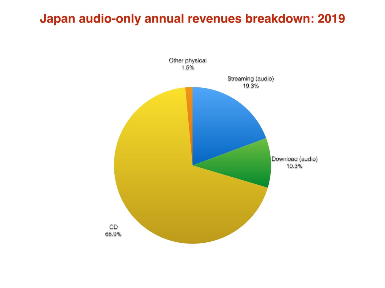 Streaming is getting bigger in Japan, with the likes of Spotify ...