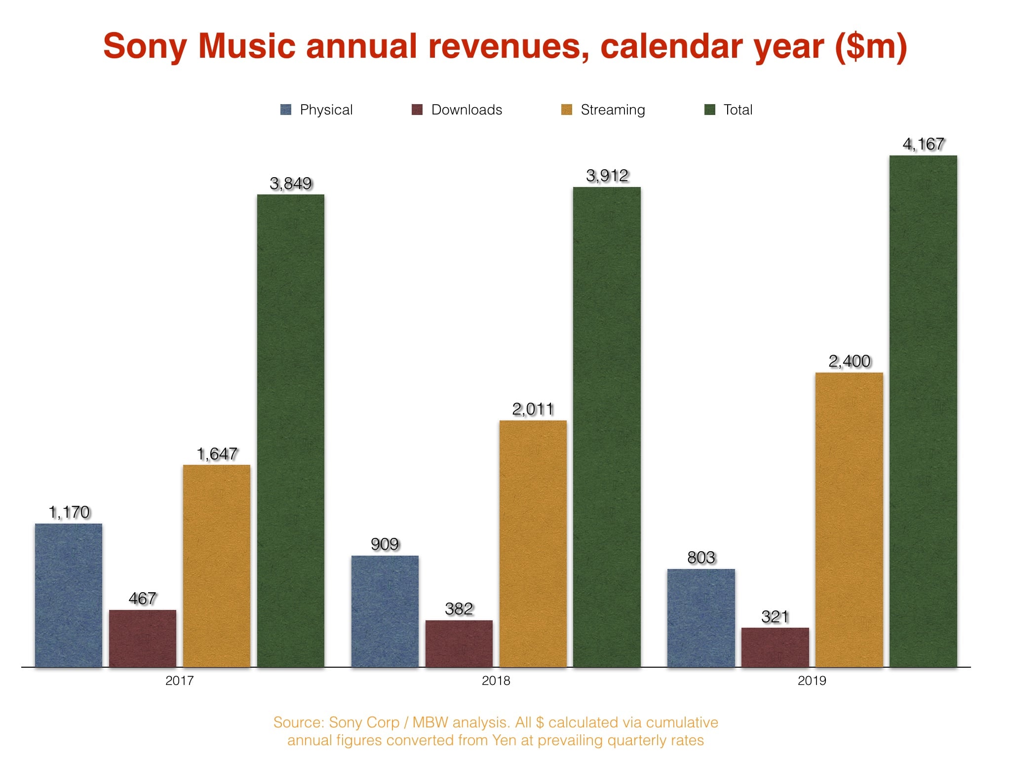 Sony Music revenues grew by over $250m in calendar 2019, topping $4bn ...