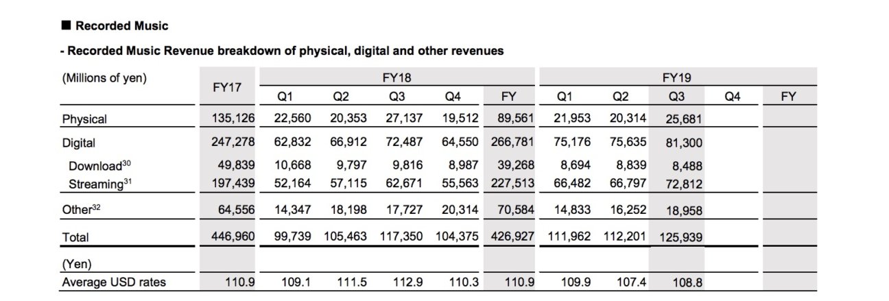 Sony Music revenues grew by over $250m in calendar 2019, topping $4bn ...
