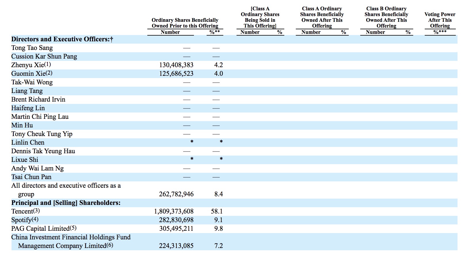 Tencent, set to control 10% of Universal, also owns 9.1% of Spotify ...