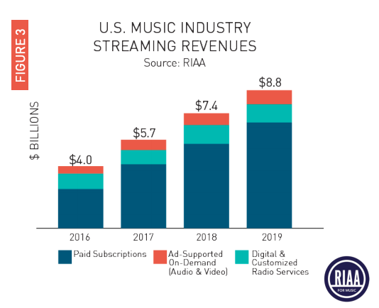 US recorded music revenues hit $11.1bn in 2019 and streaming accounted ...