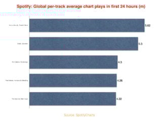 The Weeknd enjoys major debut on Spotify with new album, racking up ...