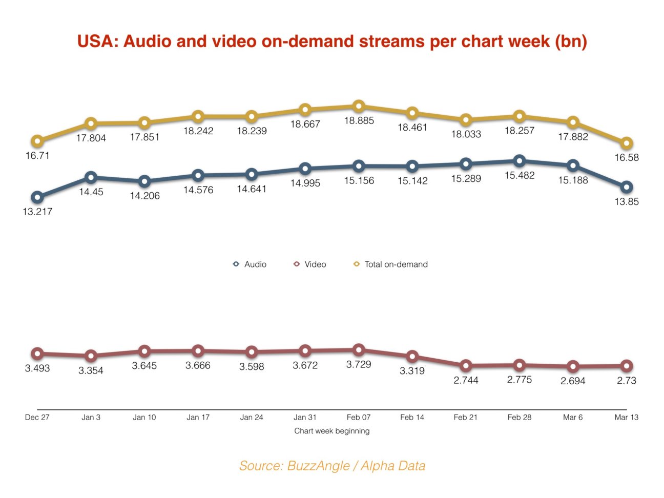 Confirmed: Music streaming WAS down last week amid Coronavirus ...