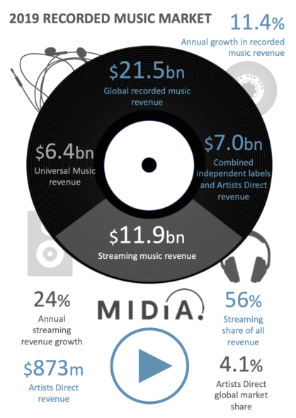 The global recorded music business generated over $50m a day last year ...