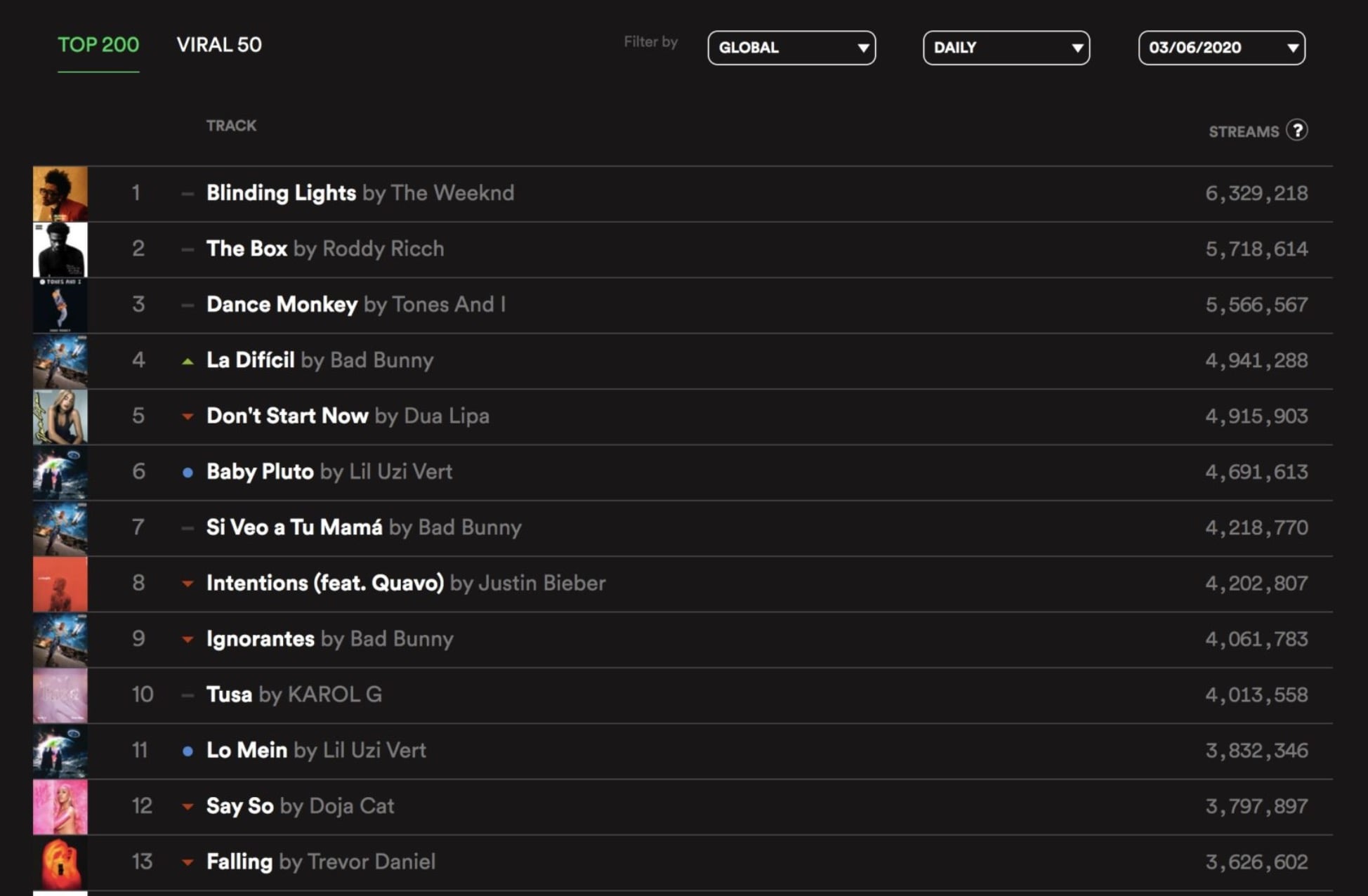 Yes, global Spotify chart streams are down this week. No, that doesn’t ...
