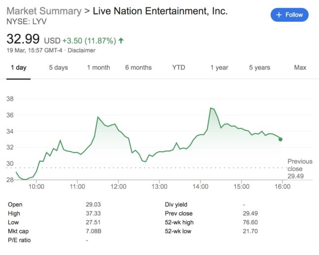 Live Nation shares bounce back as Liberty Media pays off $130m company ...