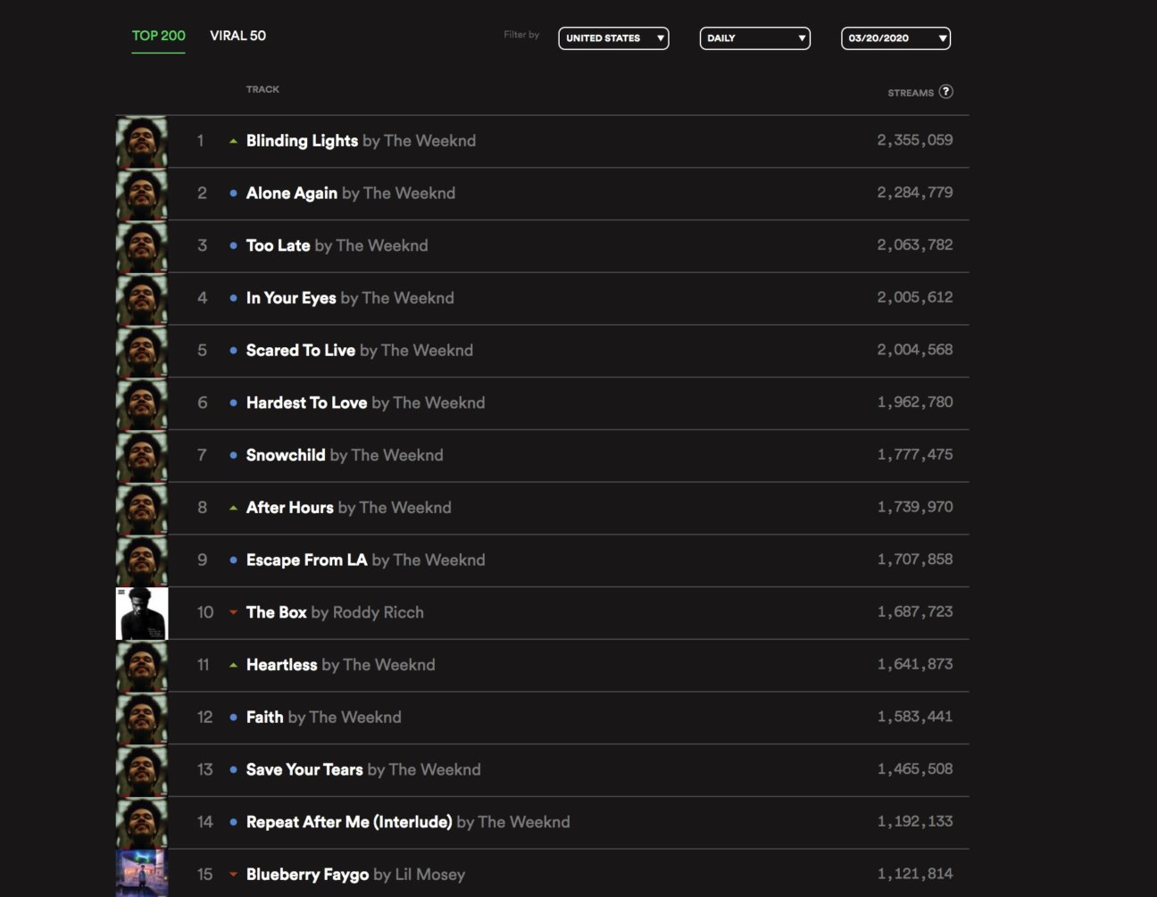 The Weeknd enjoys major debut on Spotify with new album, racking up ...