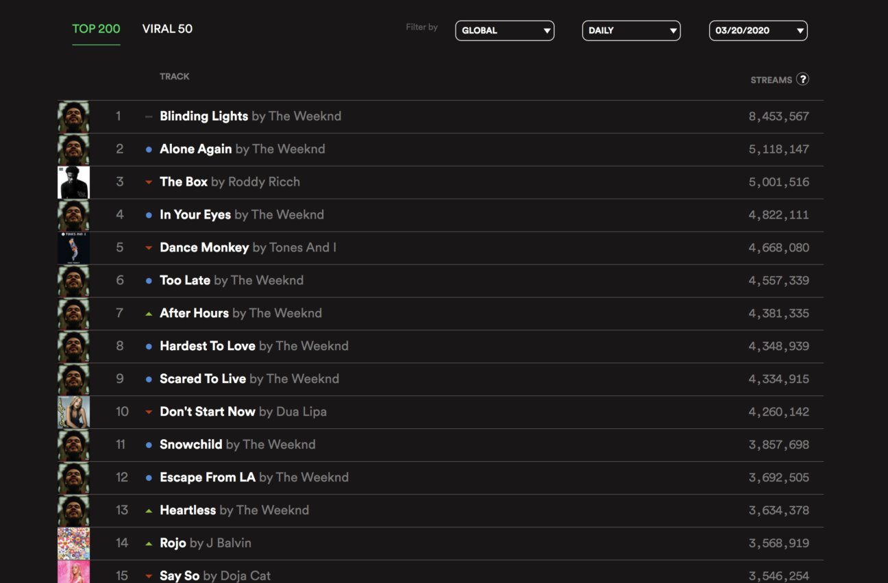 The Weeknd enjoys major debut on Spotify with new album, racking up ...