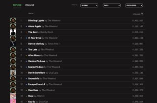 The Weeknd enjoys major debut on Spotify with new album, racking up ...
